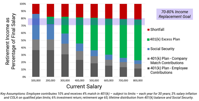 National Retirement Security Month: How a 401(k) Excess Plan Can Fix a ...