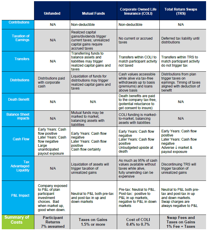 White Paper: Funding Options for Non-Qualified Deferred Compensation Plans